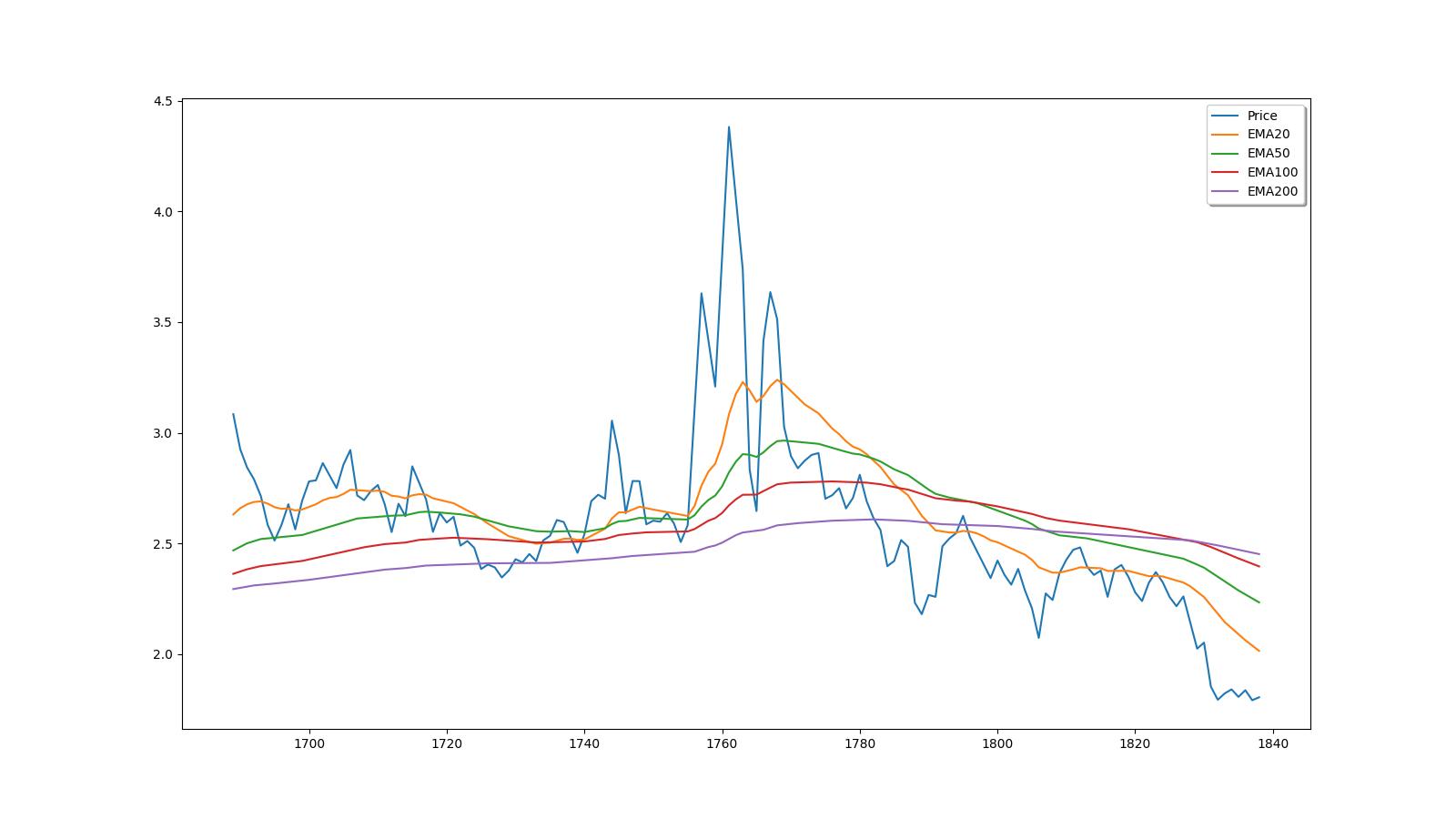 PancakeSwap Exponential Moving Averages
