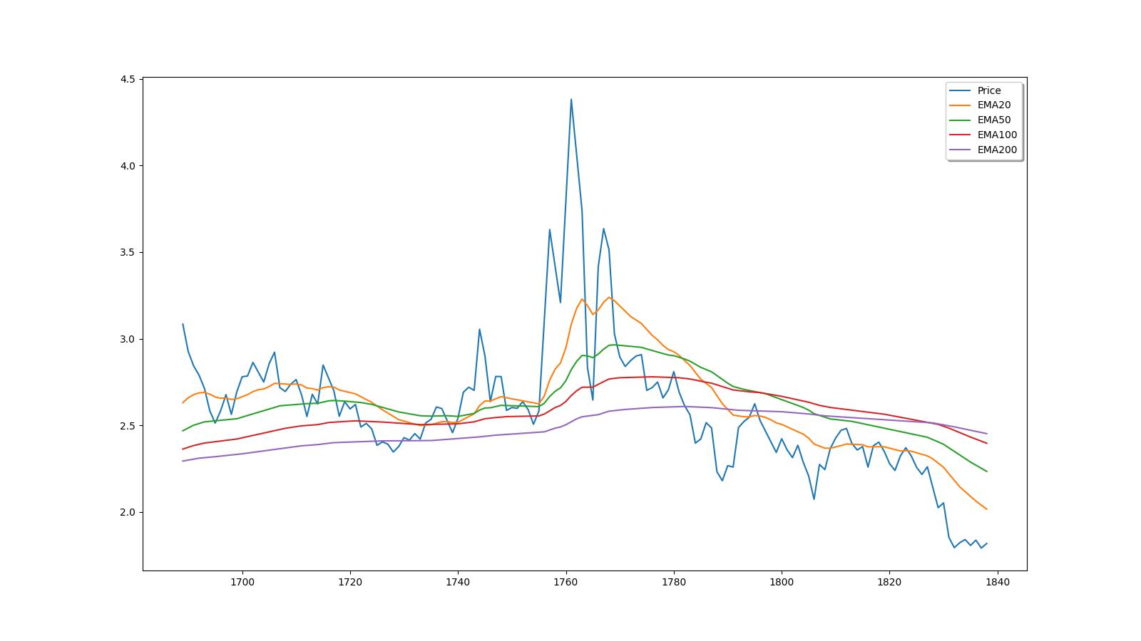 PancakeSwap Exponential Moving Averages