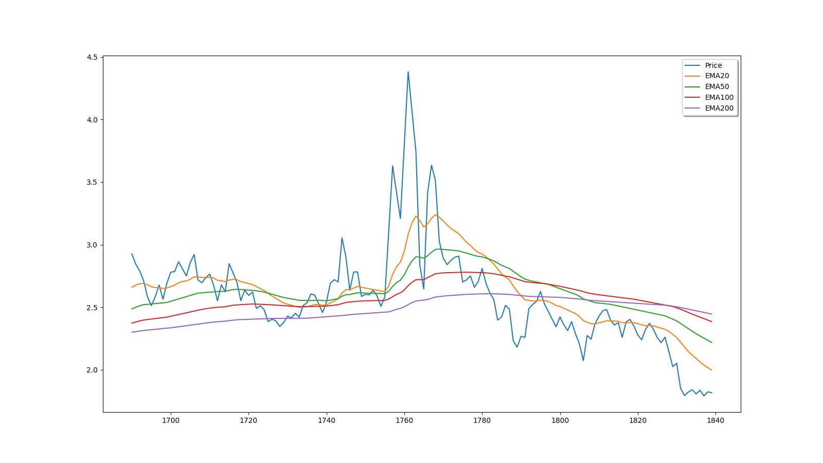 PancakeSwap Exponential Moving Averages