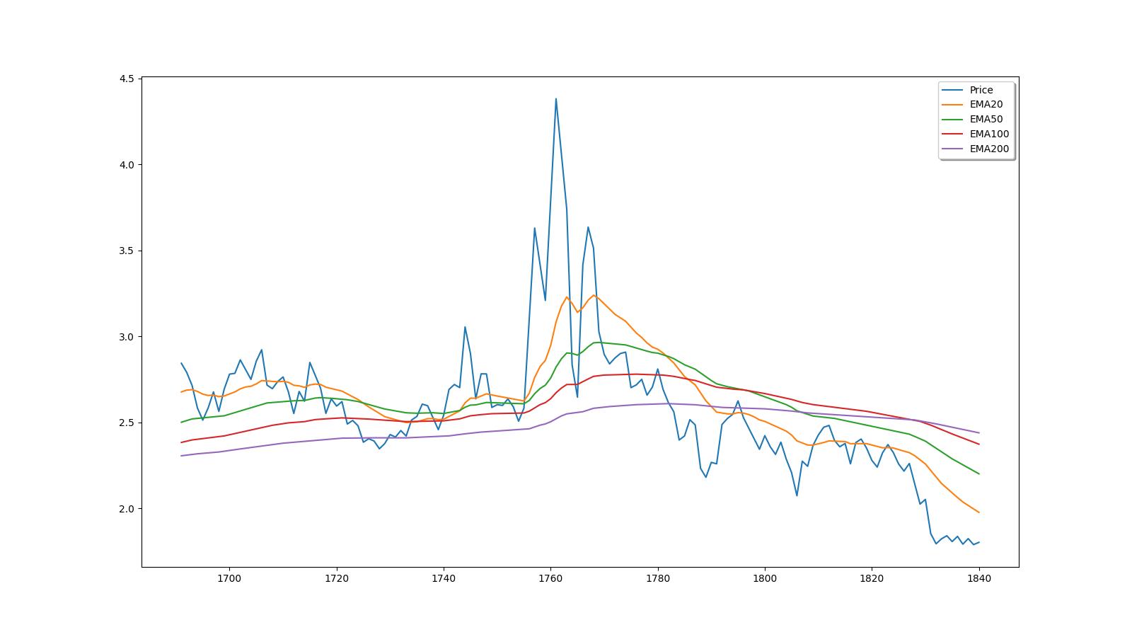 PancakeSwap Exponential Moving Averages