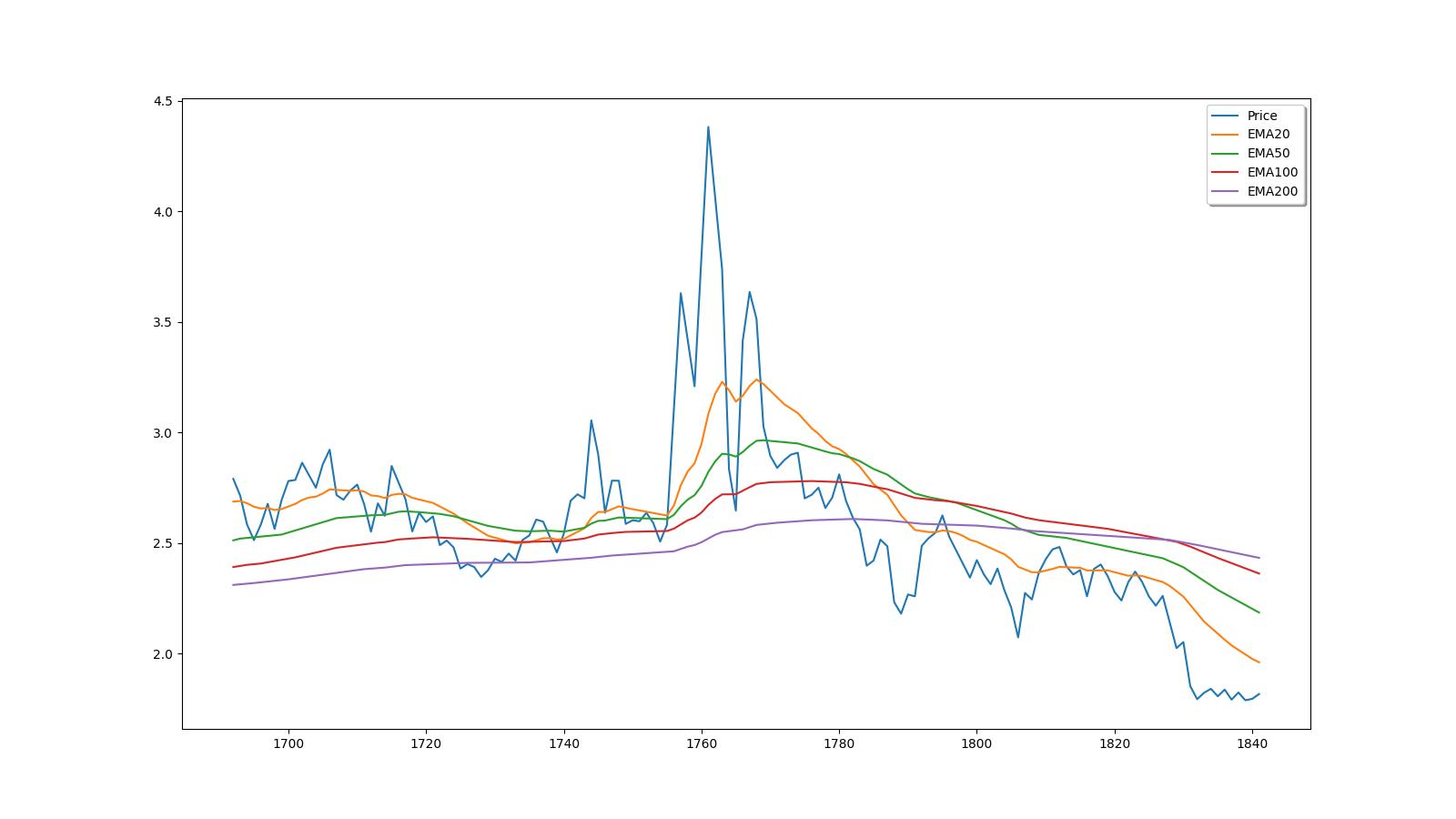 PancakeSwap Exponential Moving Averages