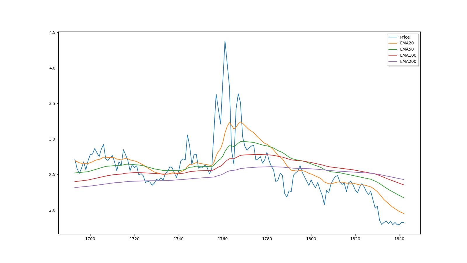 팬케이크스왑 Exponential Moving Averages