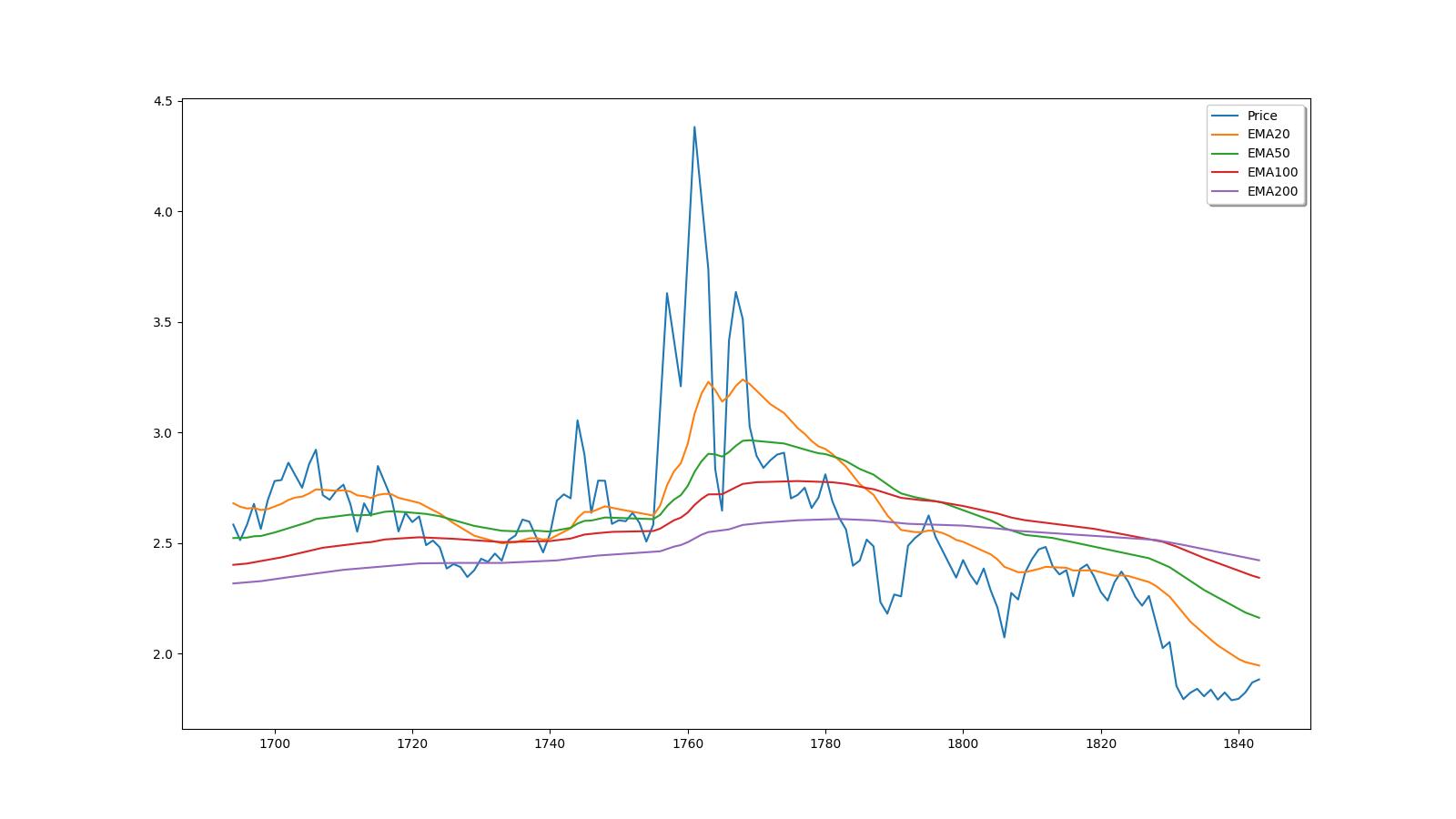 PancakeSwap Exponential Moving Averages