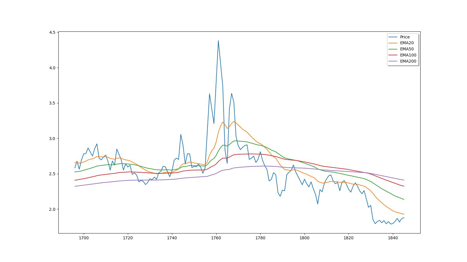 PancakeSwap Exponential Moving Averages