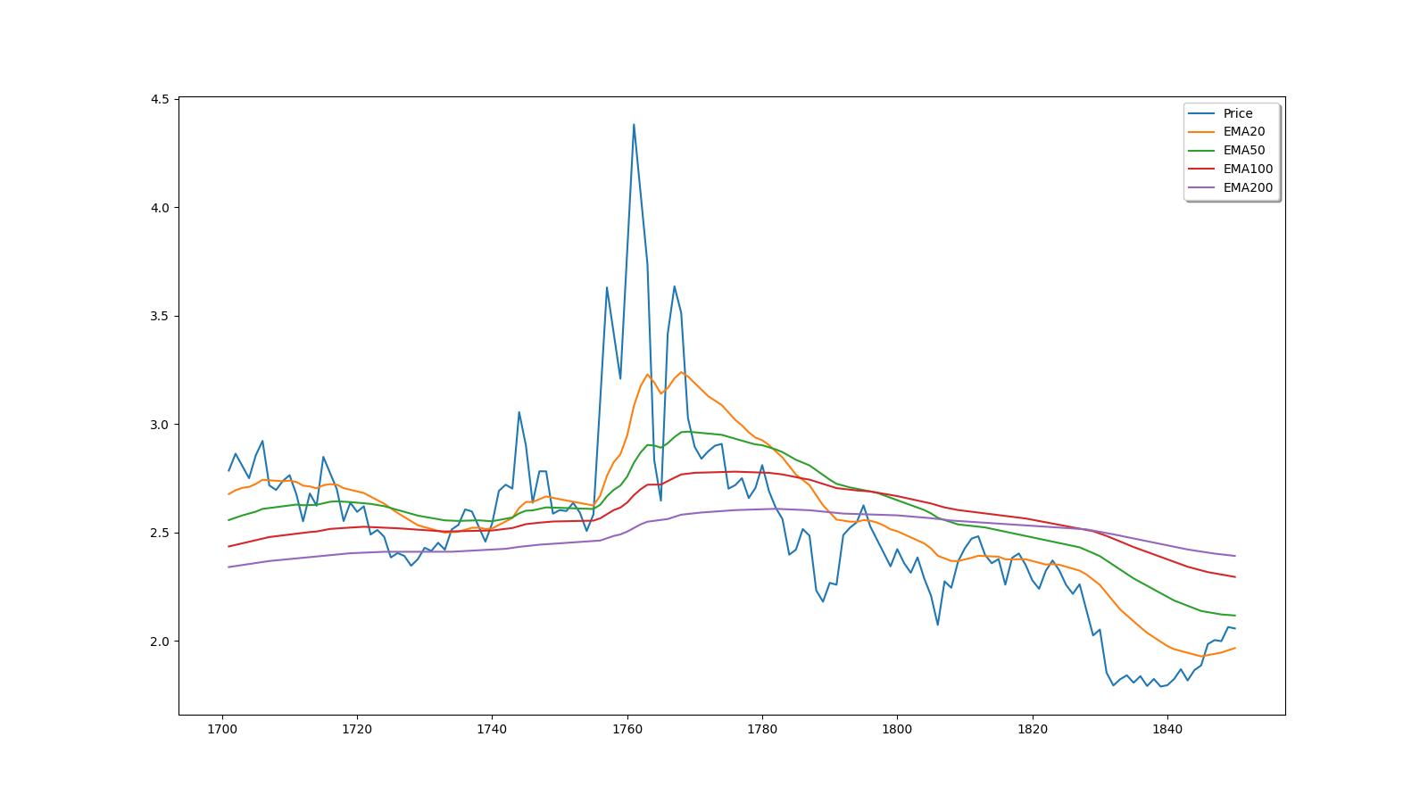 PancakeSwap Exponential Moving Averages