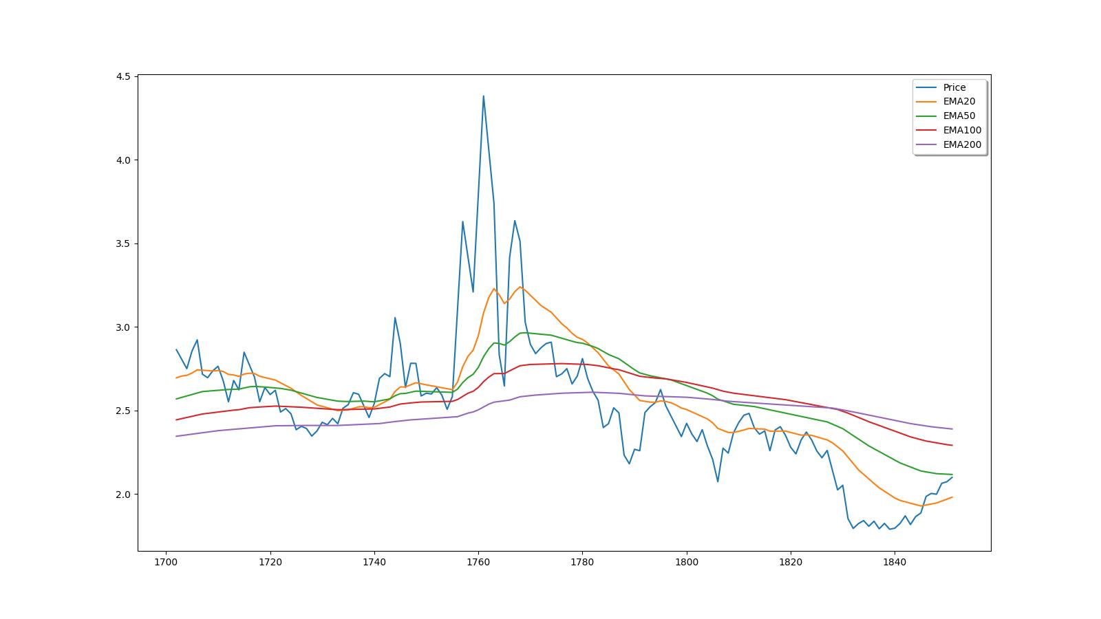PancakeSwap Exponential Moving Averages