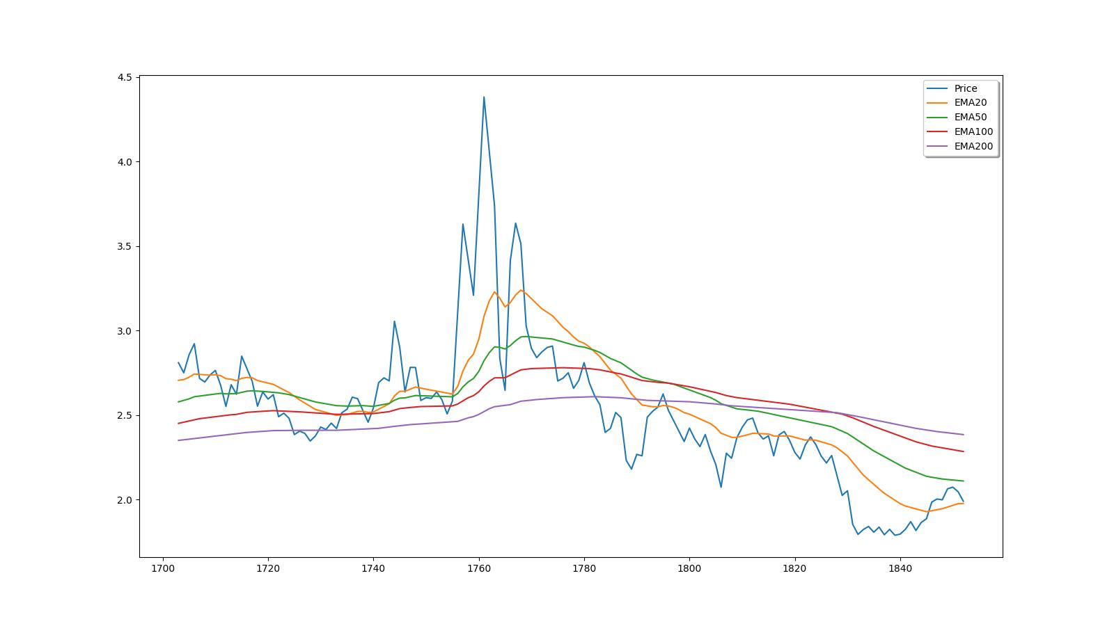 PancakeSwap Exponential Moving Averages