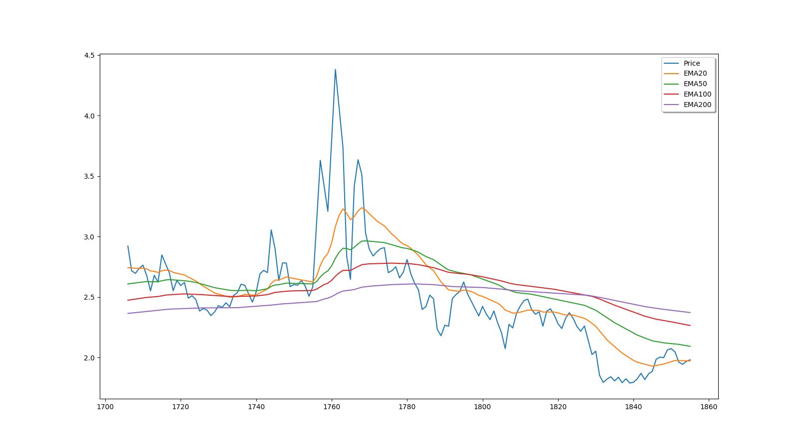 팬케이크스왑 Exponential Moving Averages