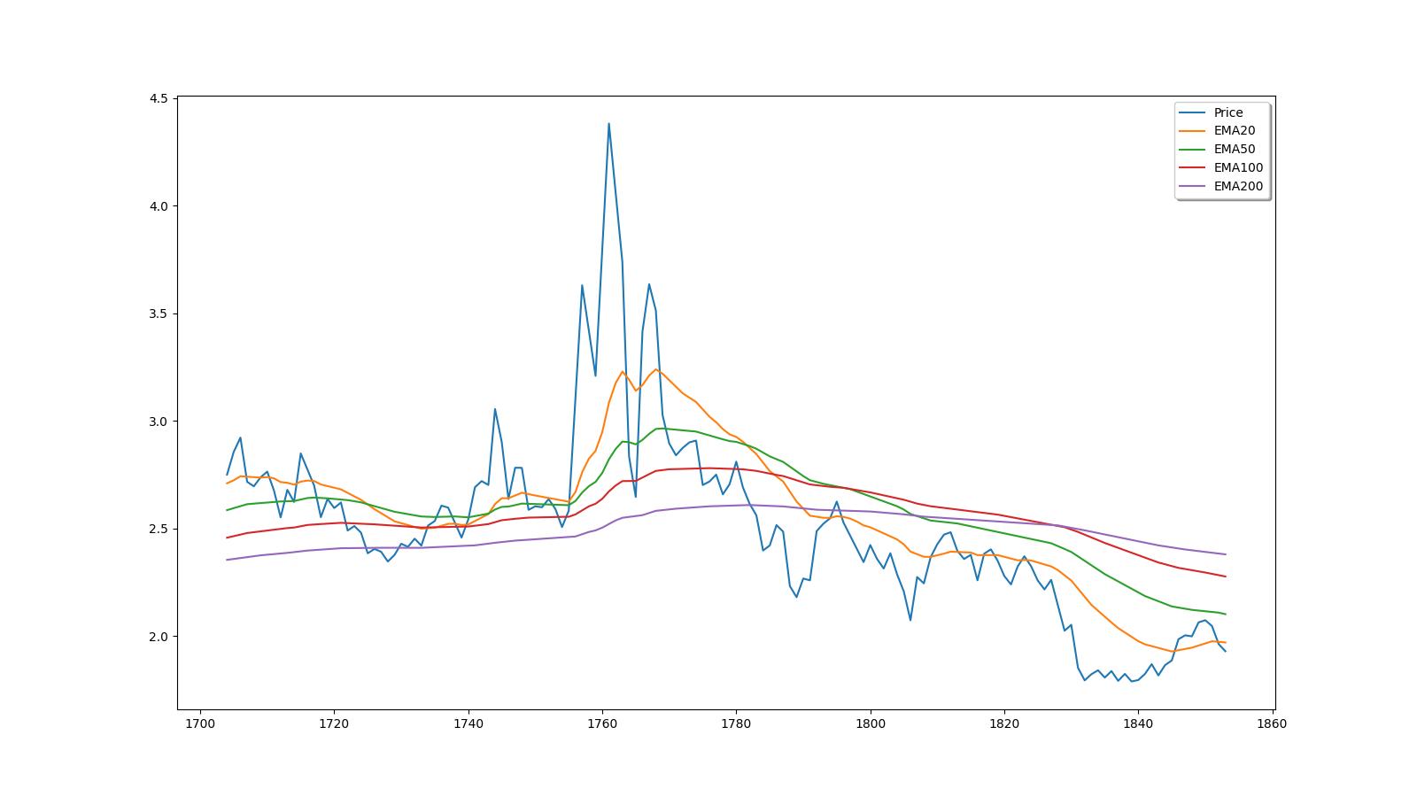 PancakeSwap Exponential Moving Averages