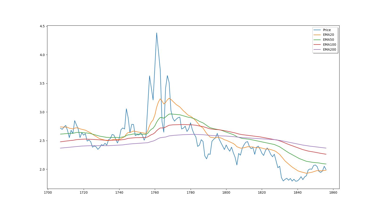 팬케이크스왑 Exponential Moving Averages