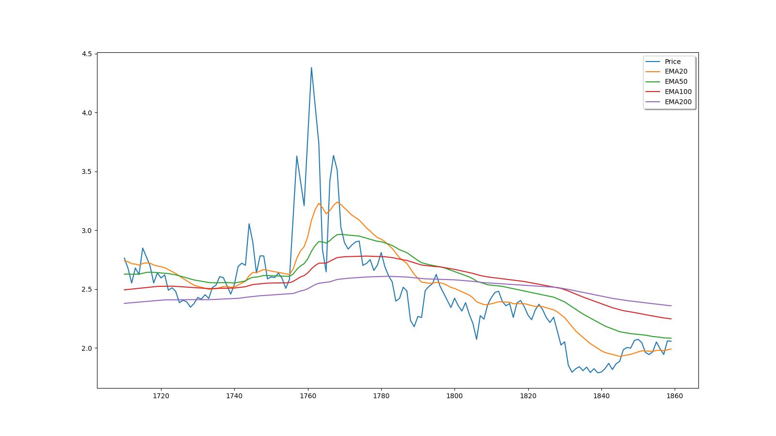 PancakeSwap Exponential Moving Averages