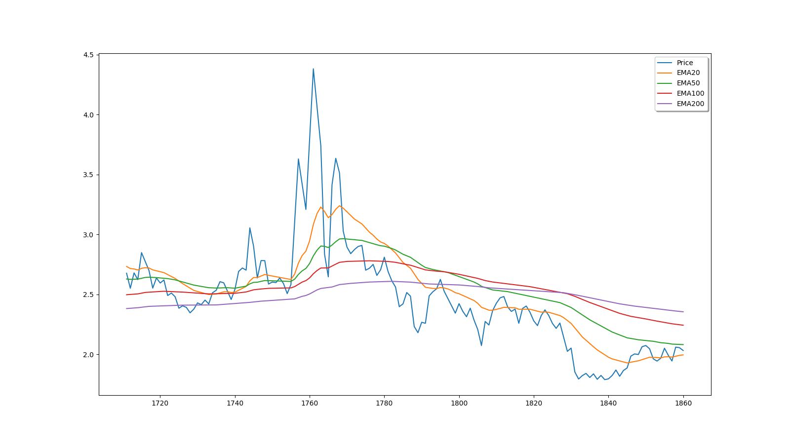 PancakeSwap Exponential Moving Averages