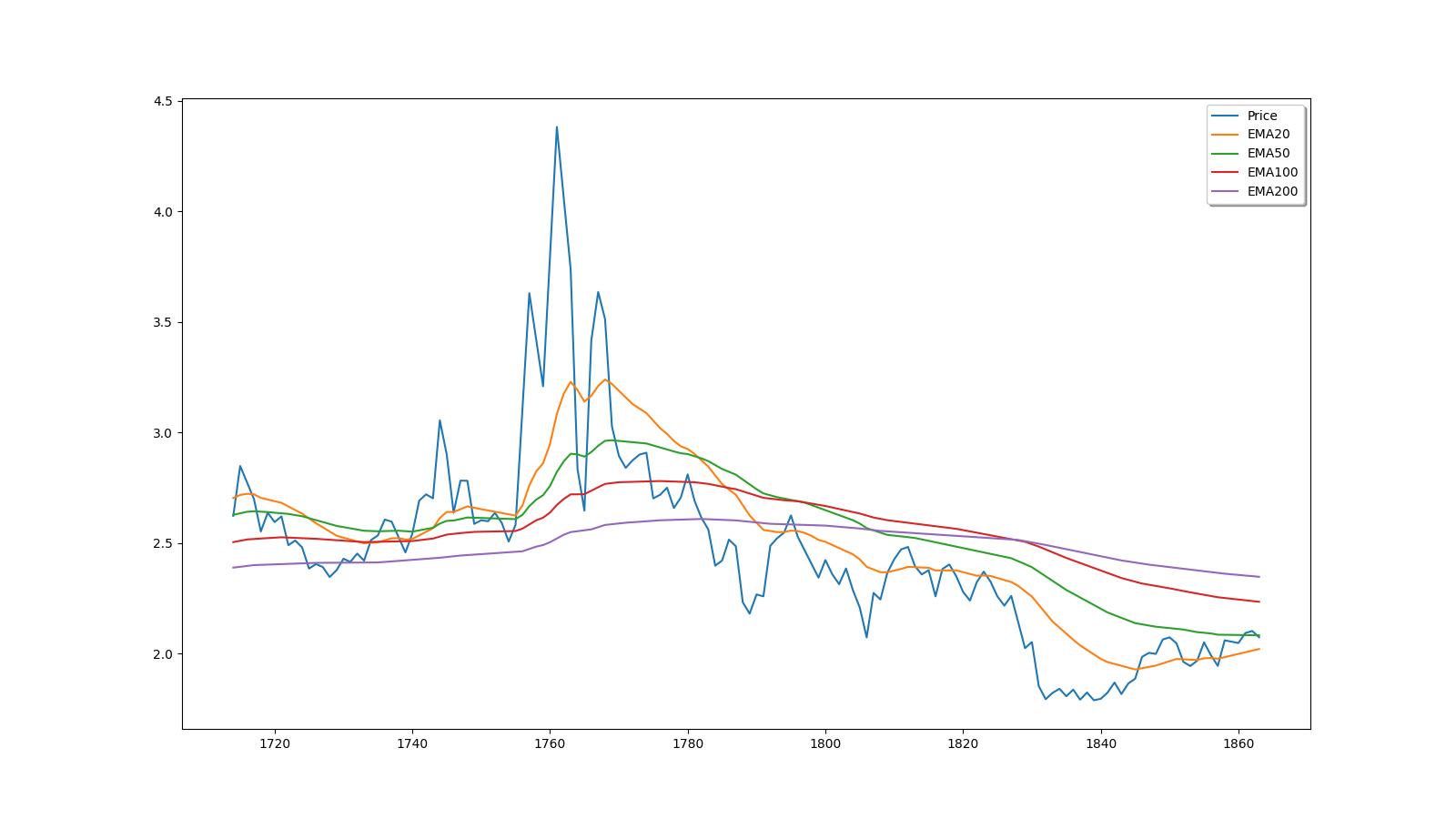 PancakeSwap Exponential Moving Averages