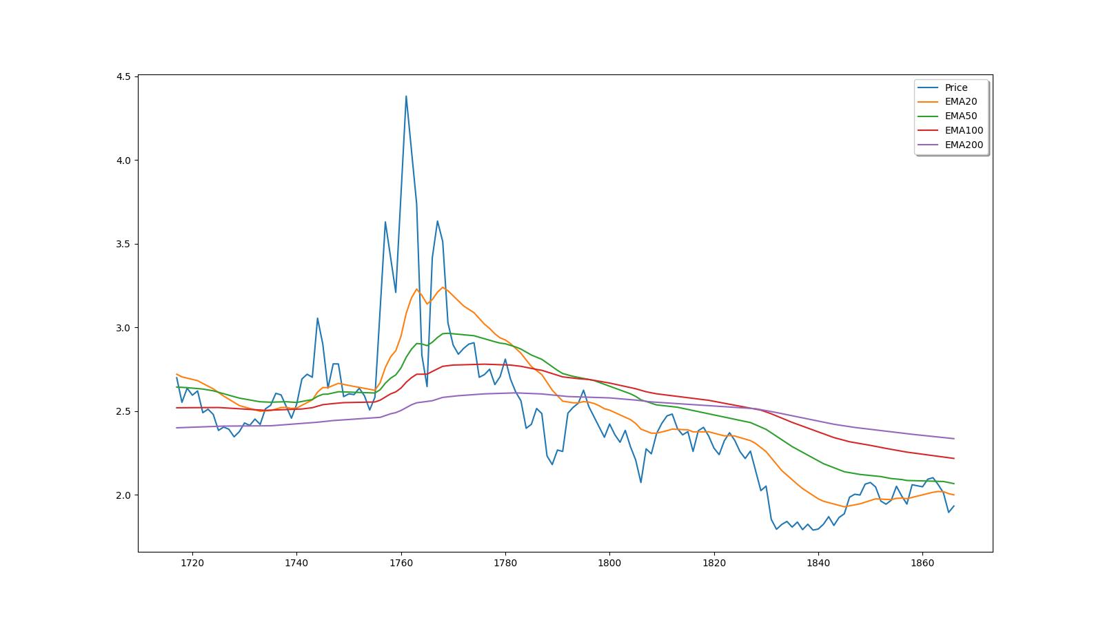 팬케이크스왑 Exponential Moving Averages