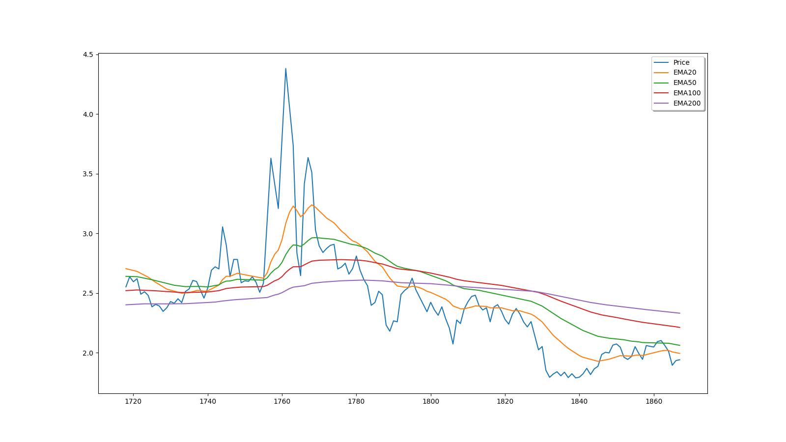 팬케이크스왑 Exponential Moving Averages