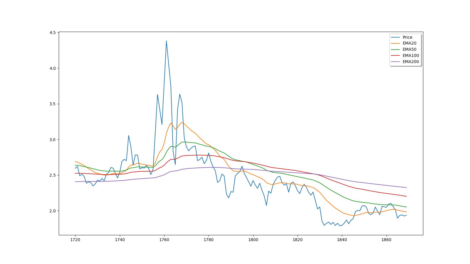 PancakeSwap Exponential Moving Averages