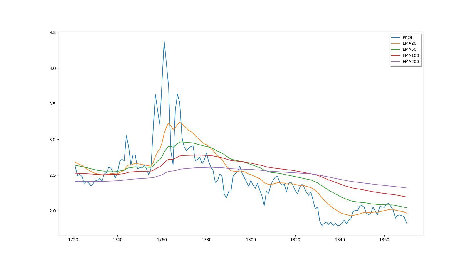 PancakeSwap Exponential Moving Averages