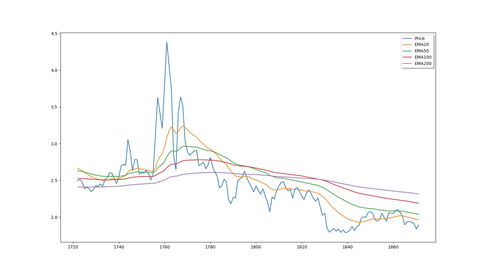 PancakeSwap Exponential Moving Averages
