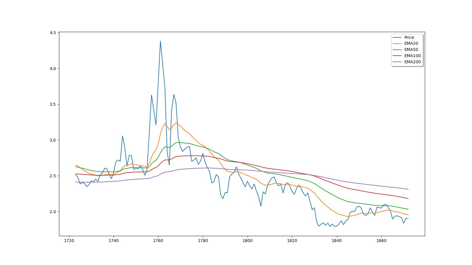 PancakeSwap Exponential Moving Averages