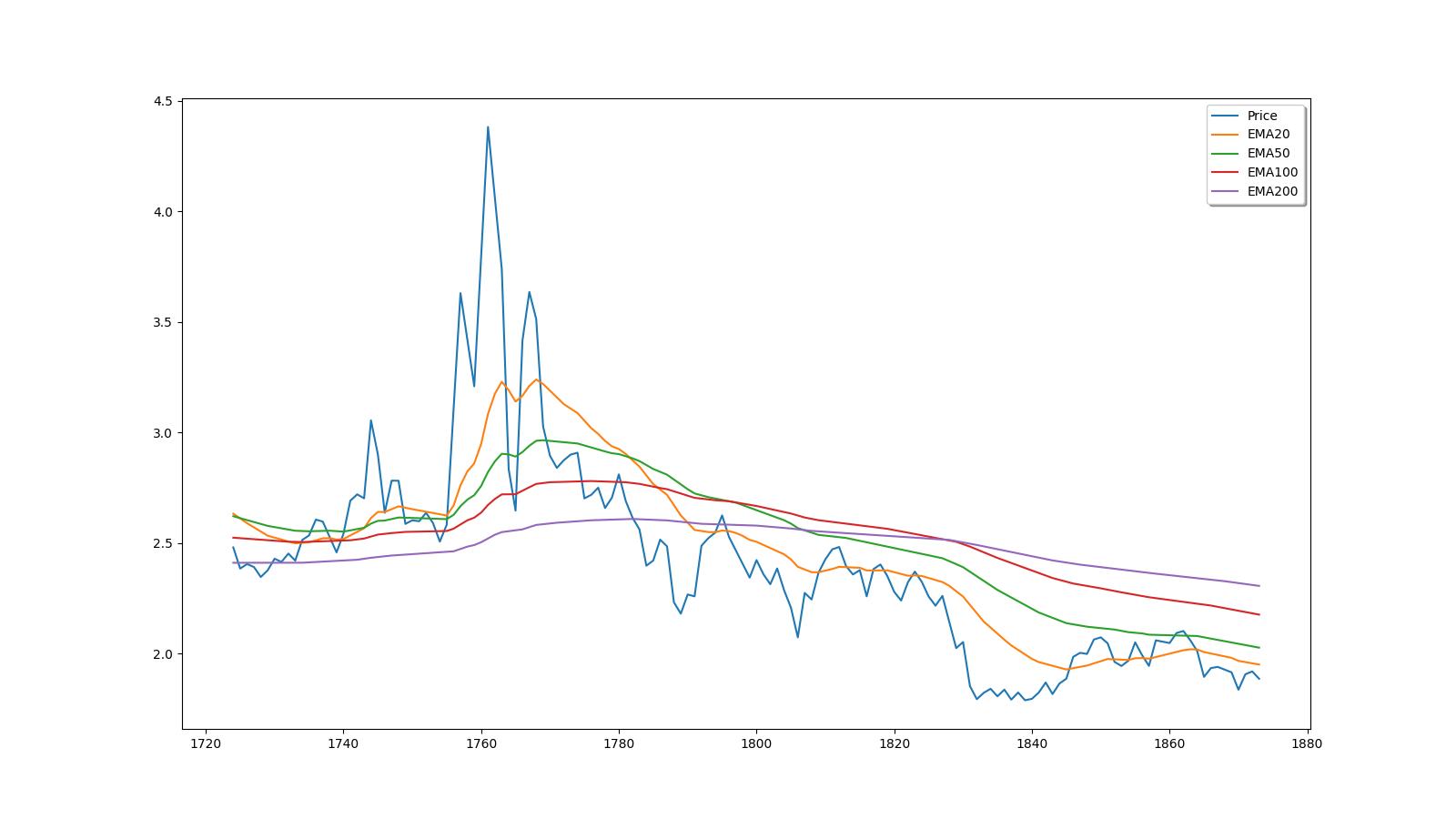 PancakeSwap Exponential Moving Averages