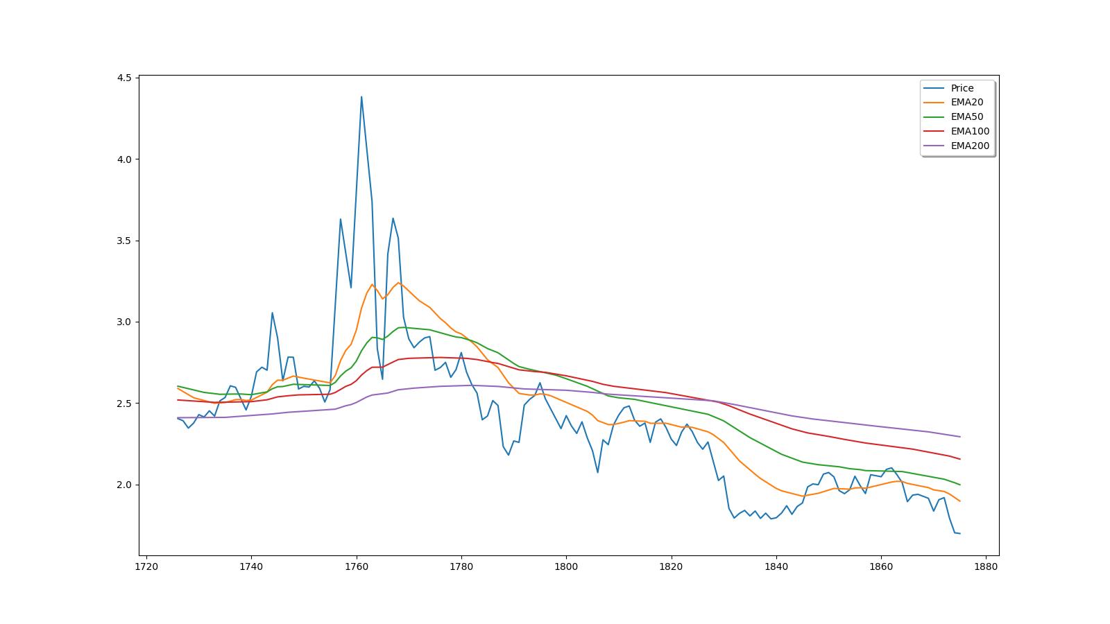PancakeSwap Exponential Moving Averages