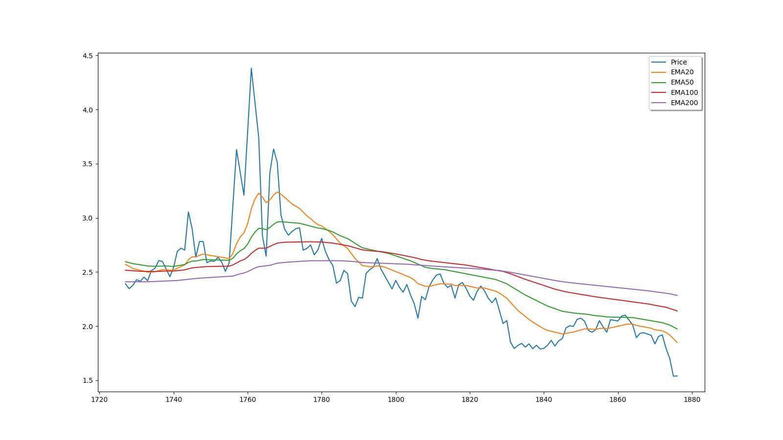 PancakeSwap Exponential Moving Averages