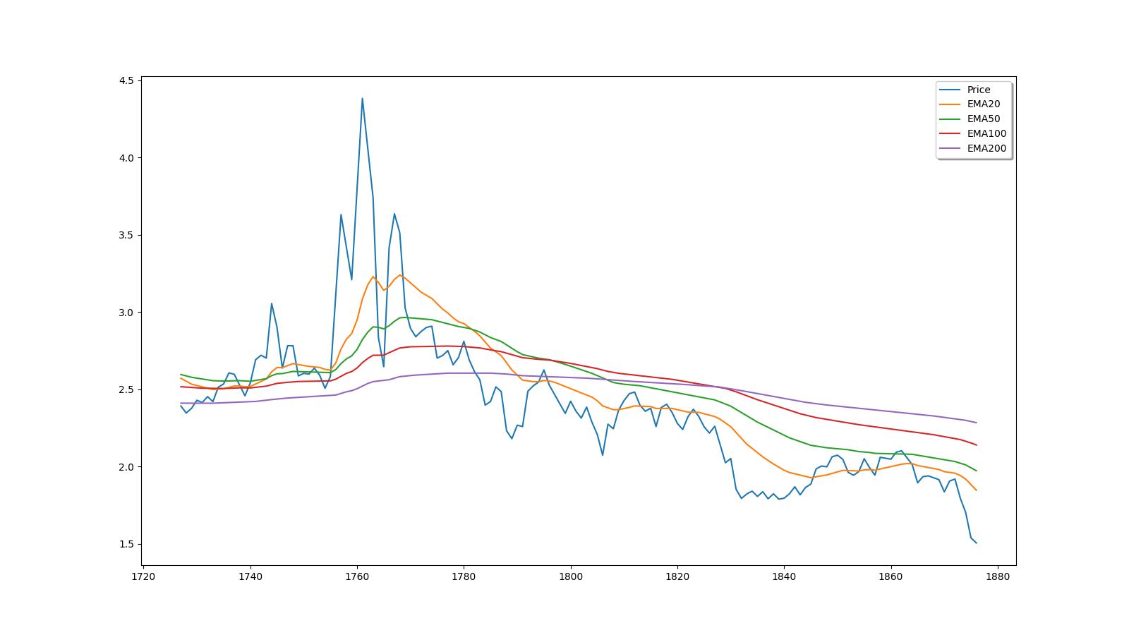 PancakeSwap Exponential Moving Averages
