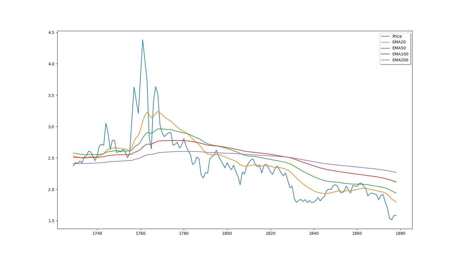 PancakeSwap Exponential Moving Averages