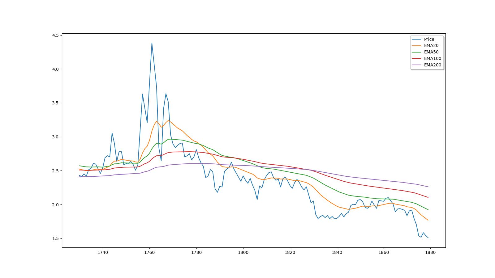PancakeSwap Exponential Moving Averages