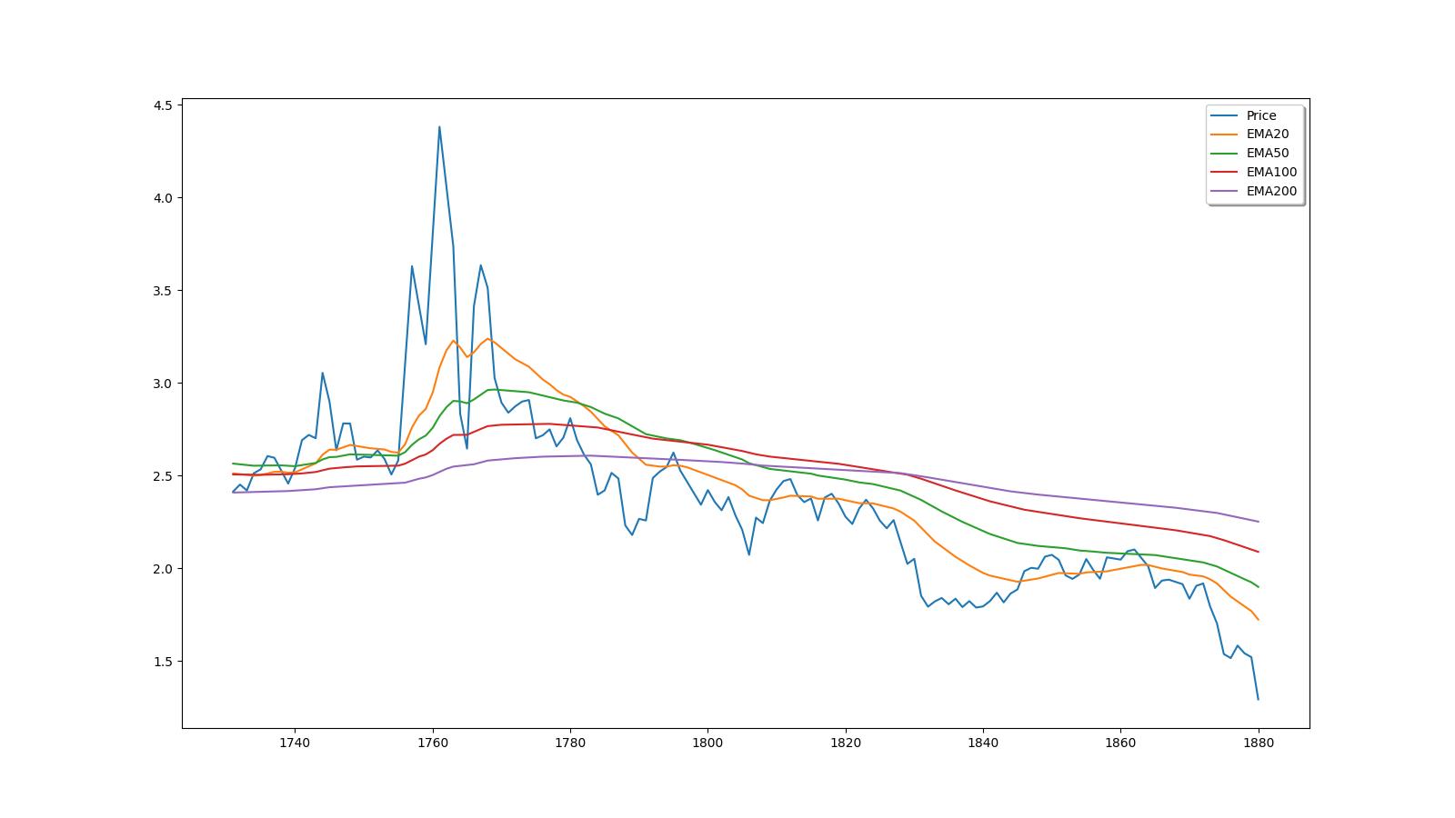 PancakeSwap Exponential Moving Averages
