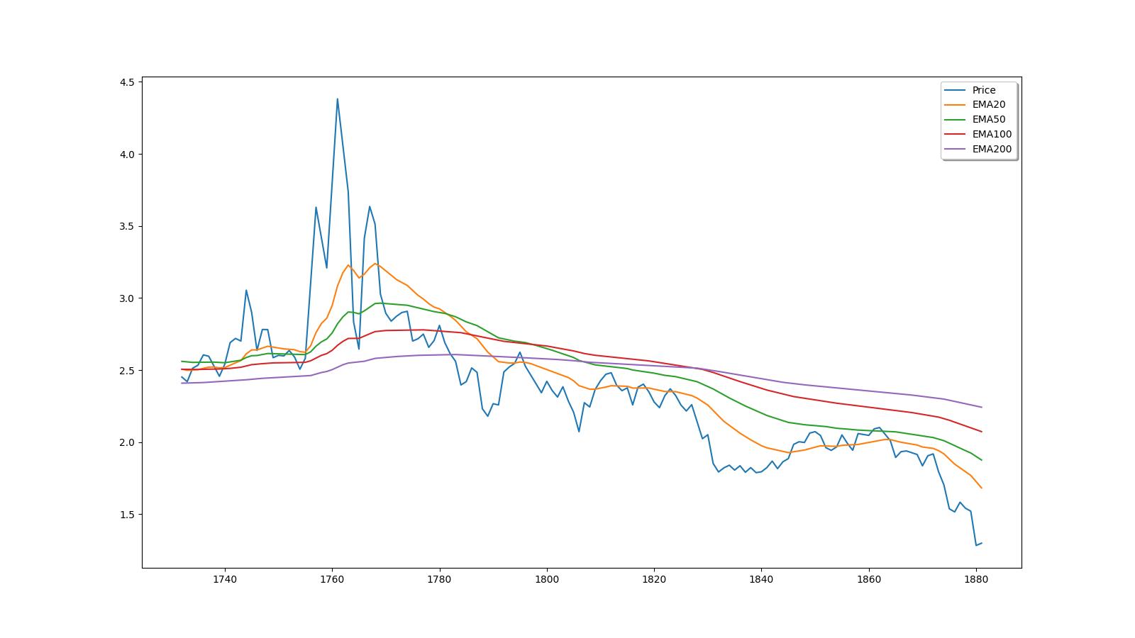 PancakeSwap Exponential Moving Averages
