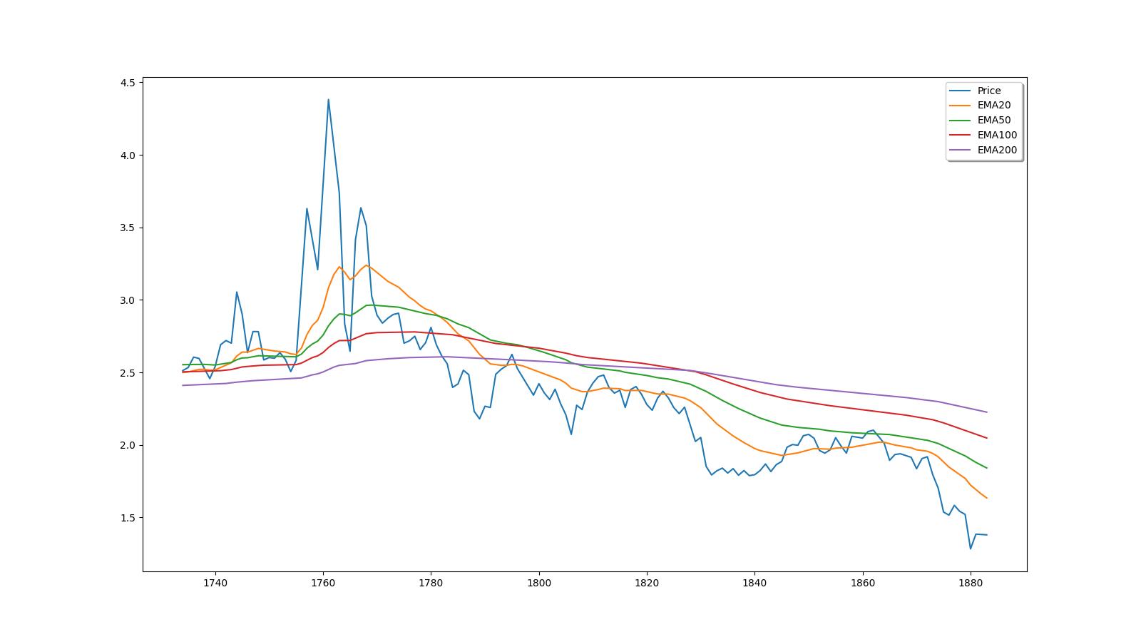 PancakeSwap Exponential Moving Averages