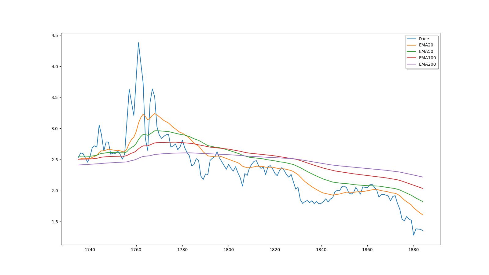 PancakeSwap Exponential Moving Averages