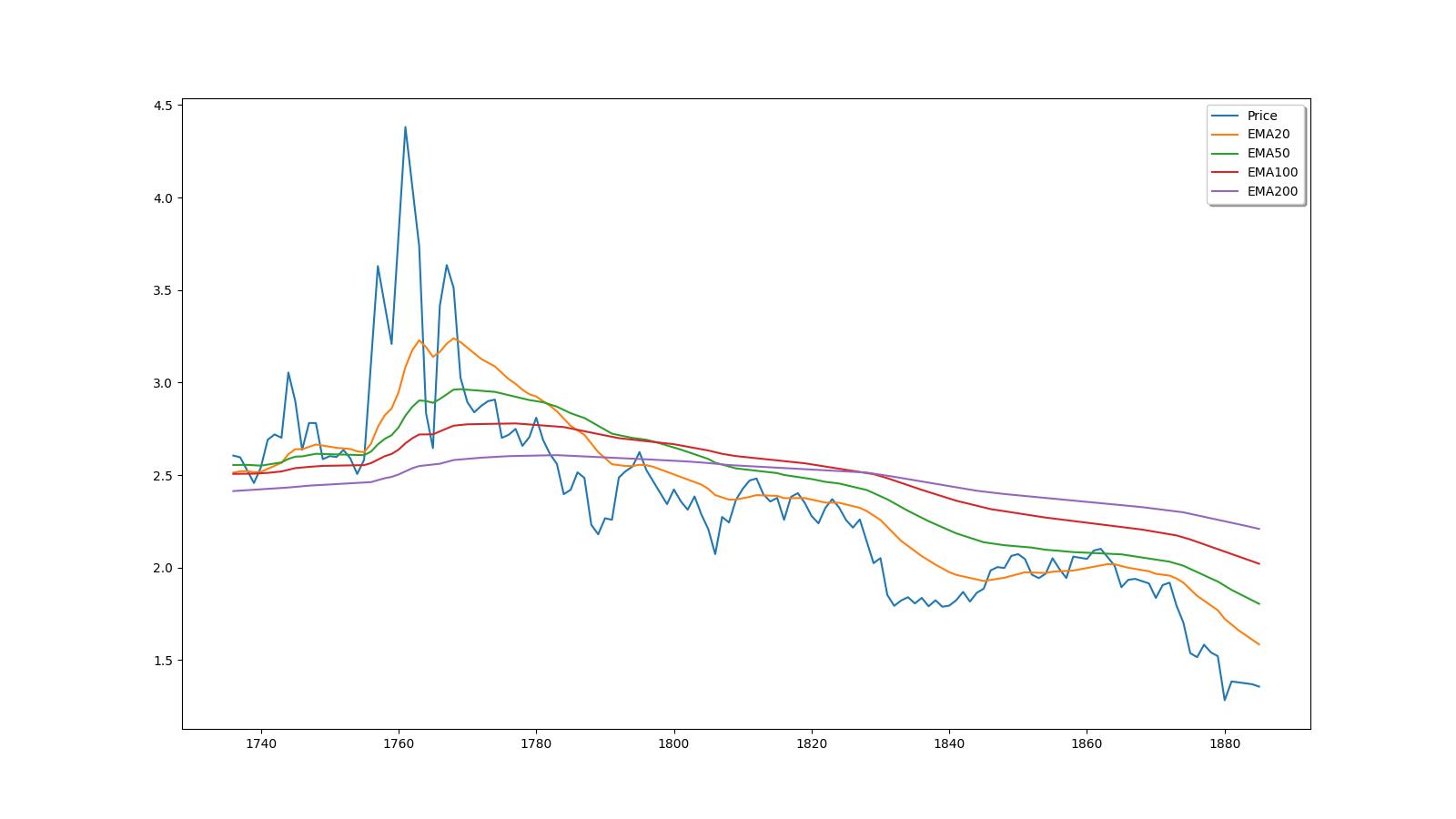 PancakeSwap Exponential Moving Averages