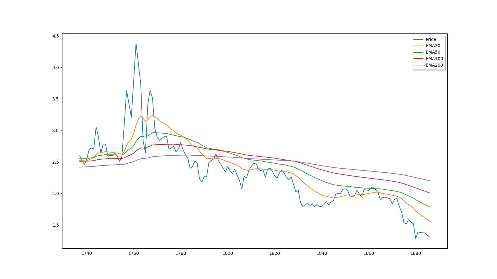 PancakeSwap Exponential Moving Averages