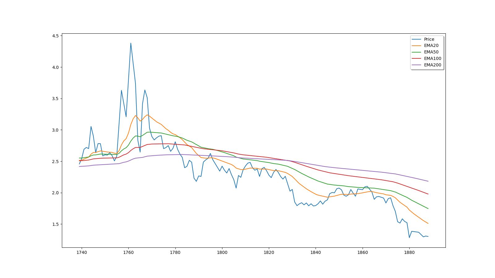 PancakeSwap Exponential Moving Averages