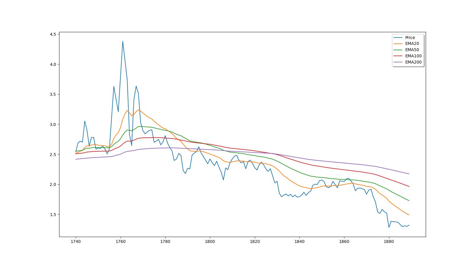 PancakeSwap Exponential Moving Averages