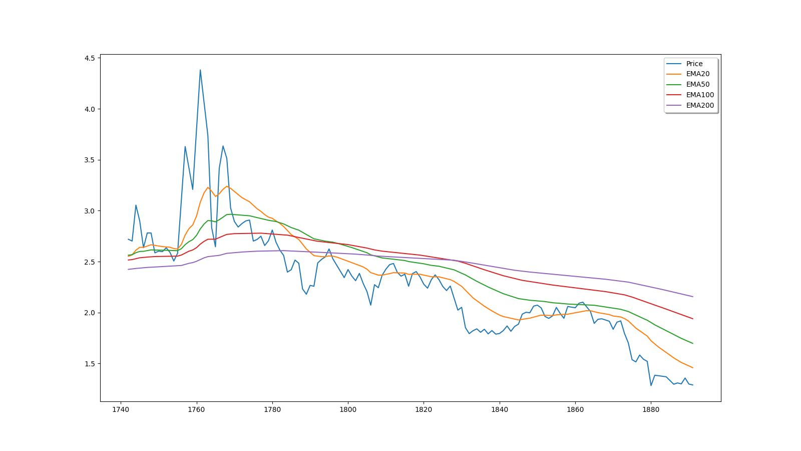 PancakeSwap Exponential Moving Averages