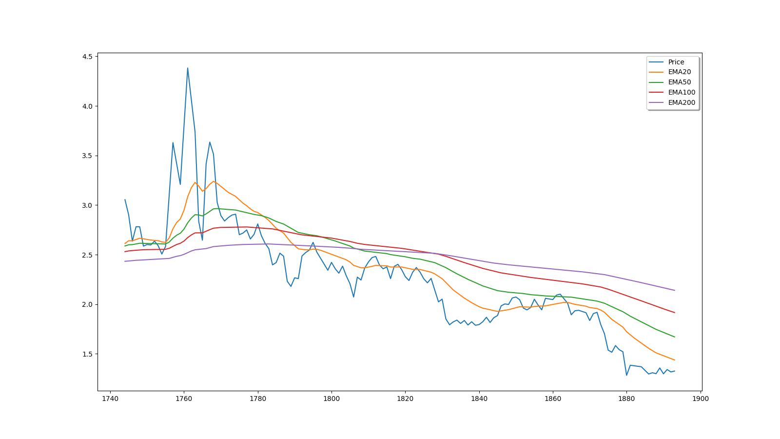 PancakeSwap Exponential Moving Averages