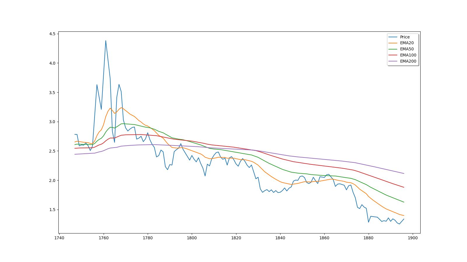 PancakeSwap Exponential Moving Averages