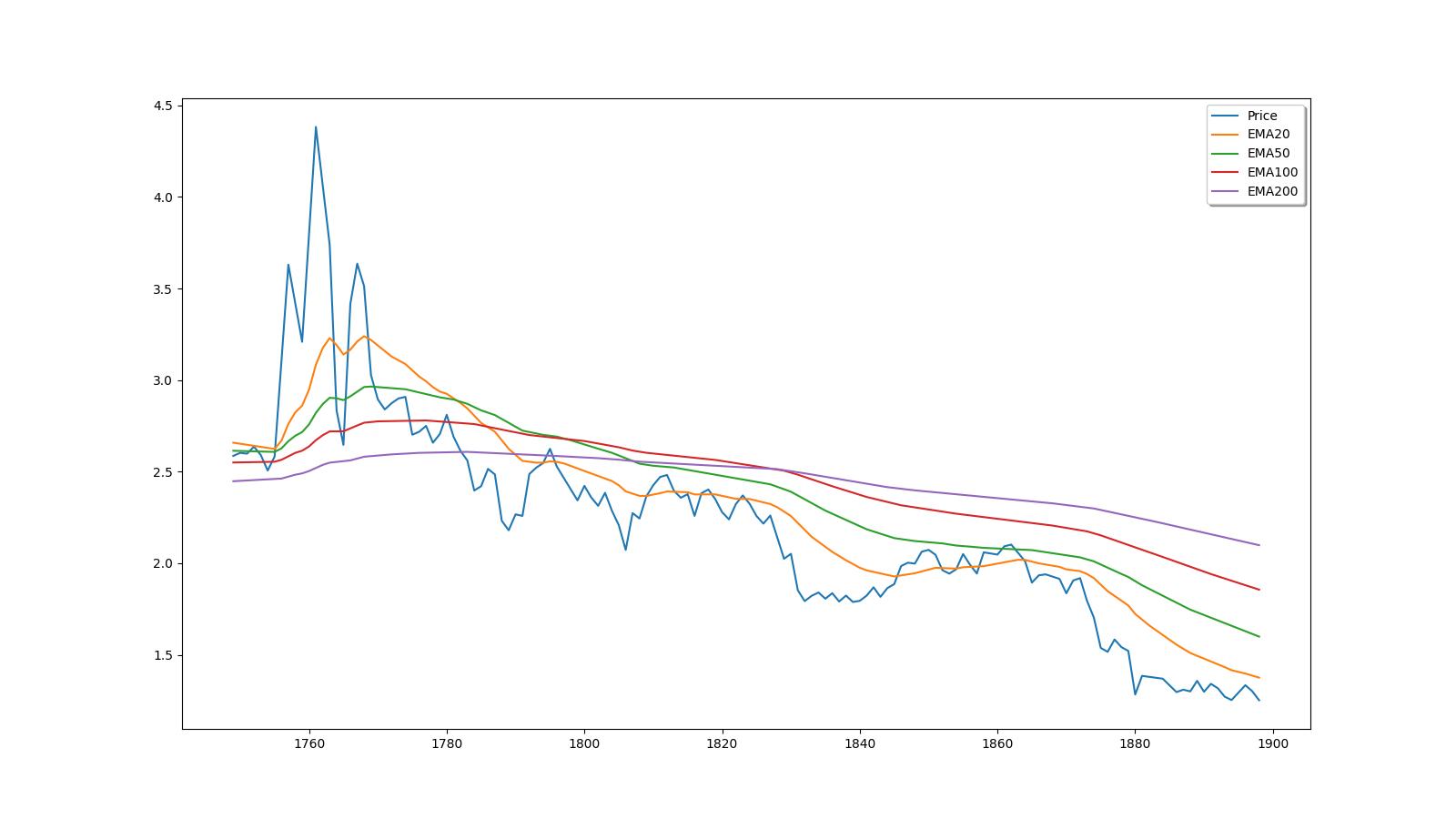 PancakeSwap Exponential Moving Averages