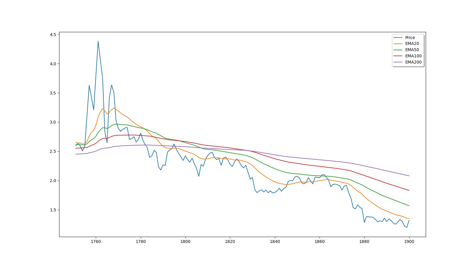 PancakeSwap Exponential Moving Averages