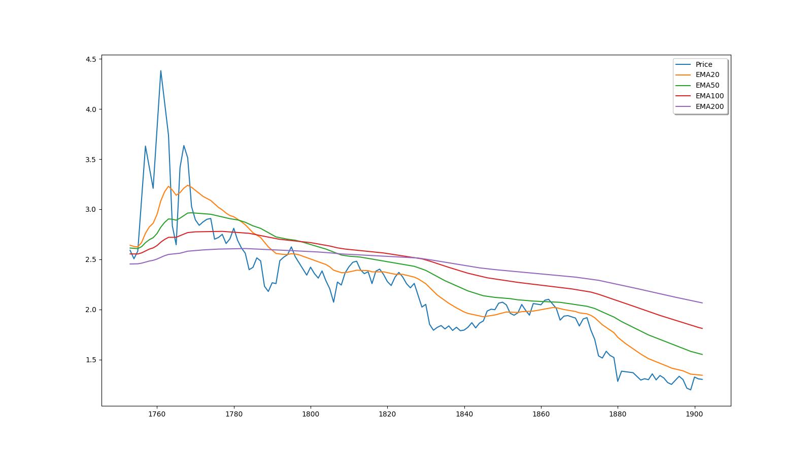 PancakeSwap Exponential Moving Averages