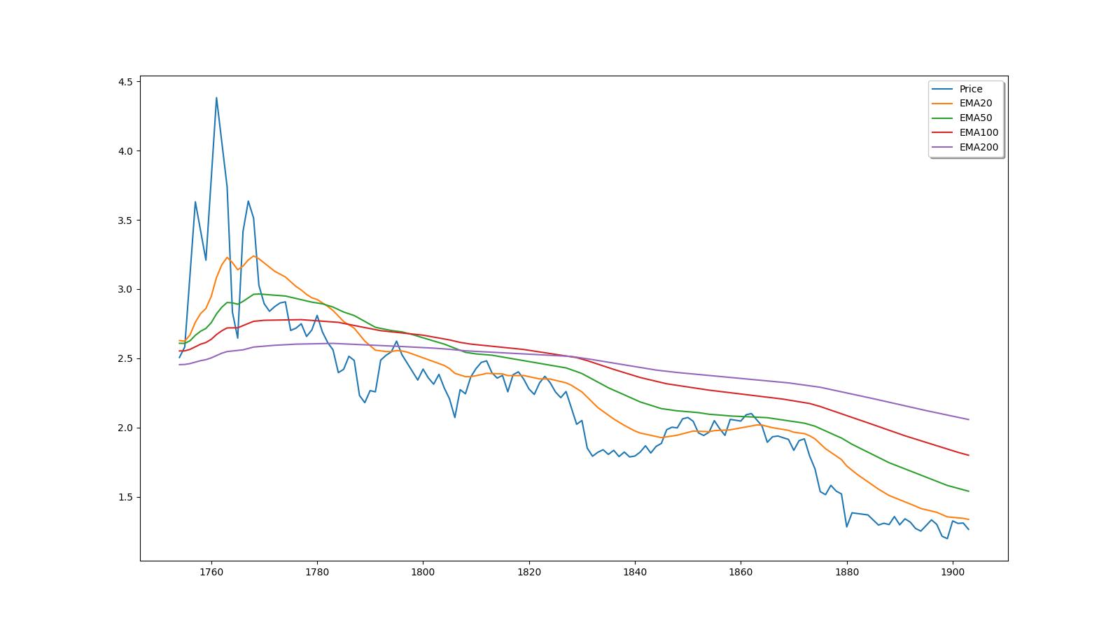 PancakeSwap Exponential Moving Averages