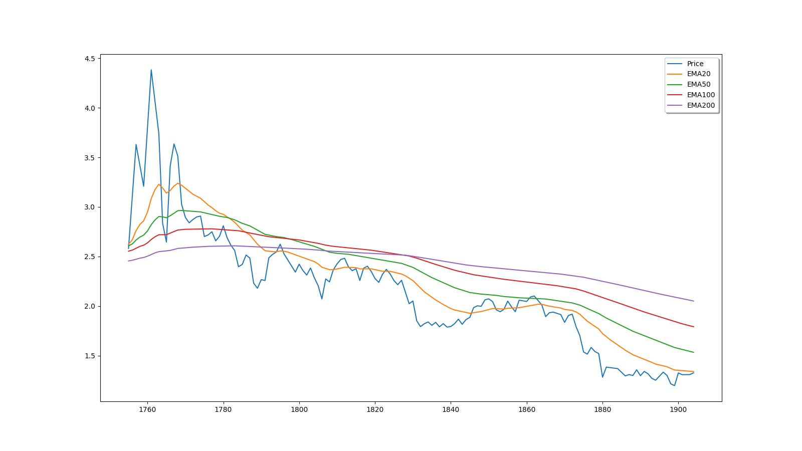 PancakeSwap Exponential Moving Averages