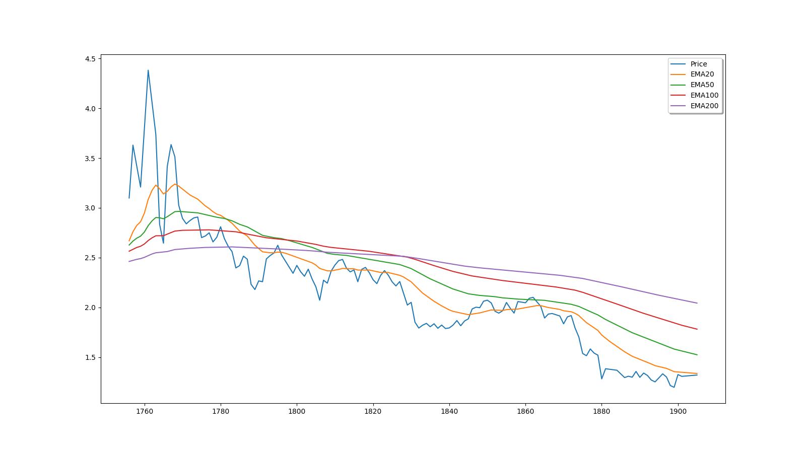 PancakeSwap Exponential Moving Averages