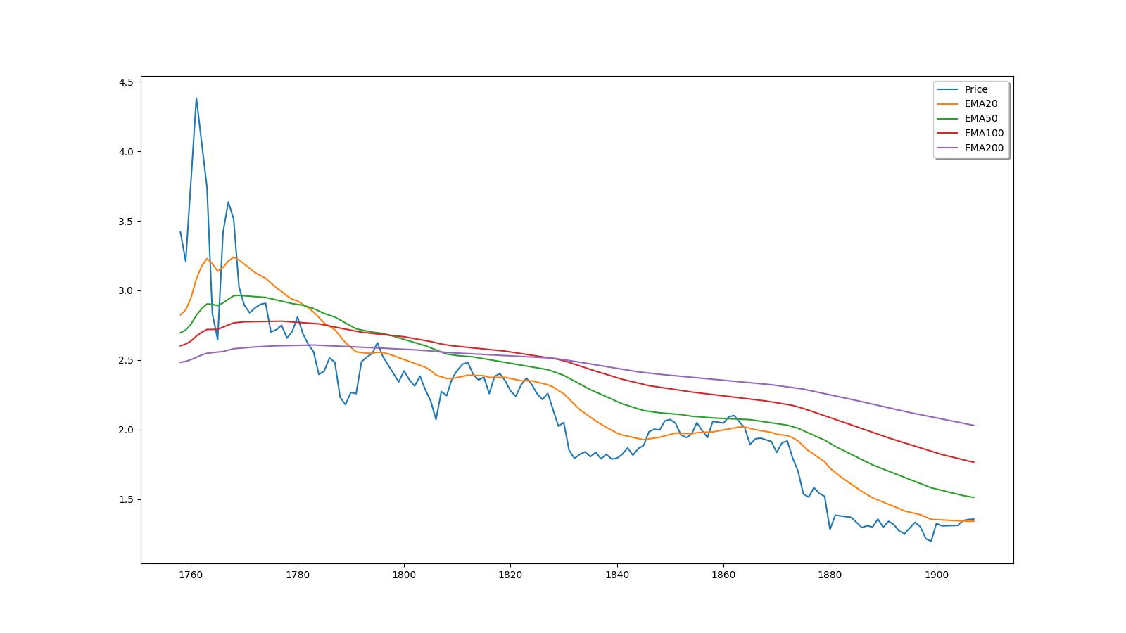 PancakeSwap Exponential Moving Averages