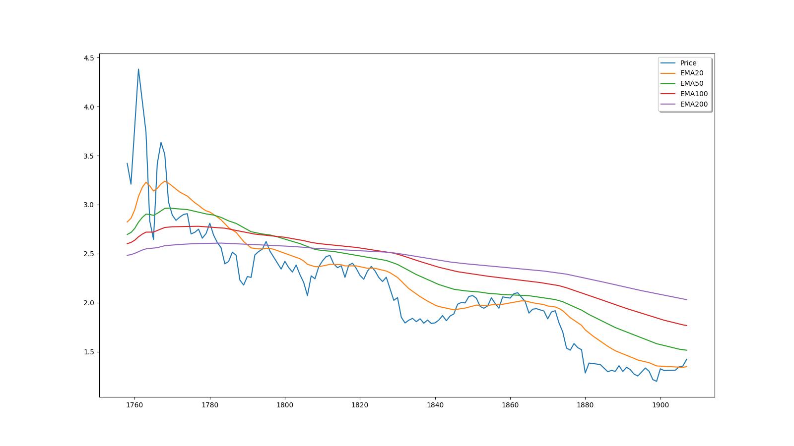 팬케이크스왑 Exponential Moving Averages