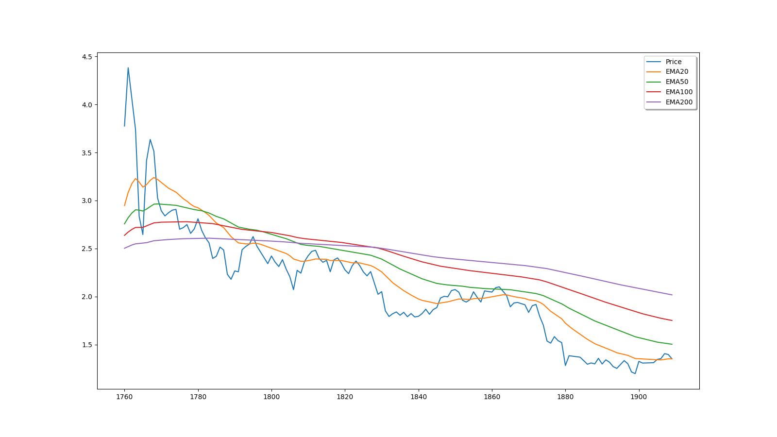 PancakeSwap Exponential Moving Averages