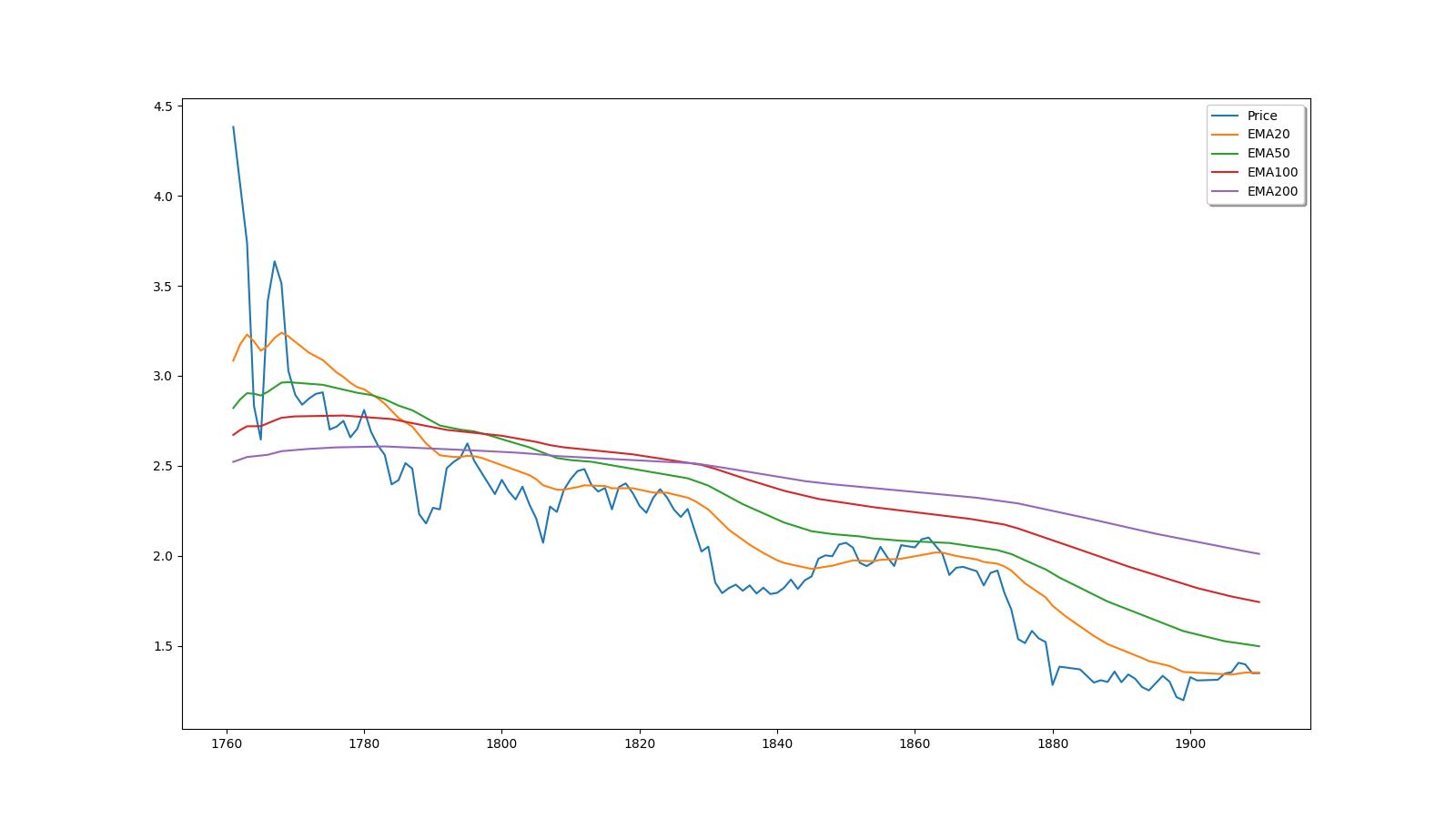 PancakeSwap Exponential Moving Averages